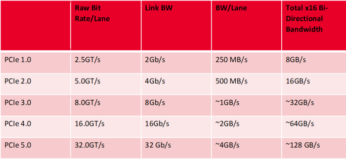 PCIe 5.0与高速互联芯片 - 研控科技官网